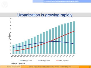 Urban Agriculture and Food Security - Some Facts and Figures | PPT