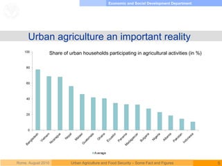 Urban Agriculture and Food Security - Some Facts and Figures | PPT