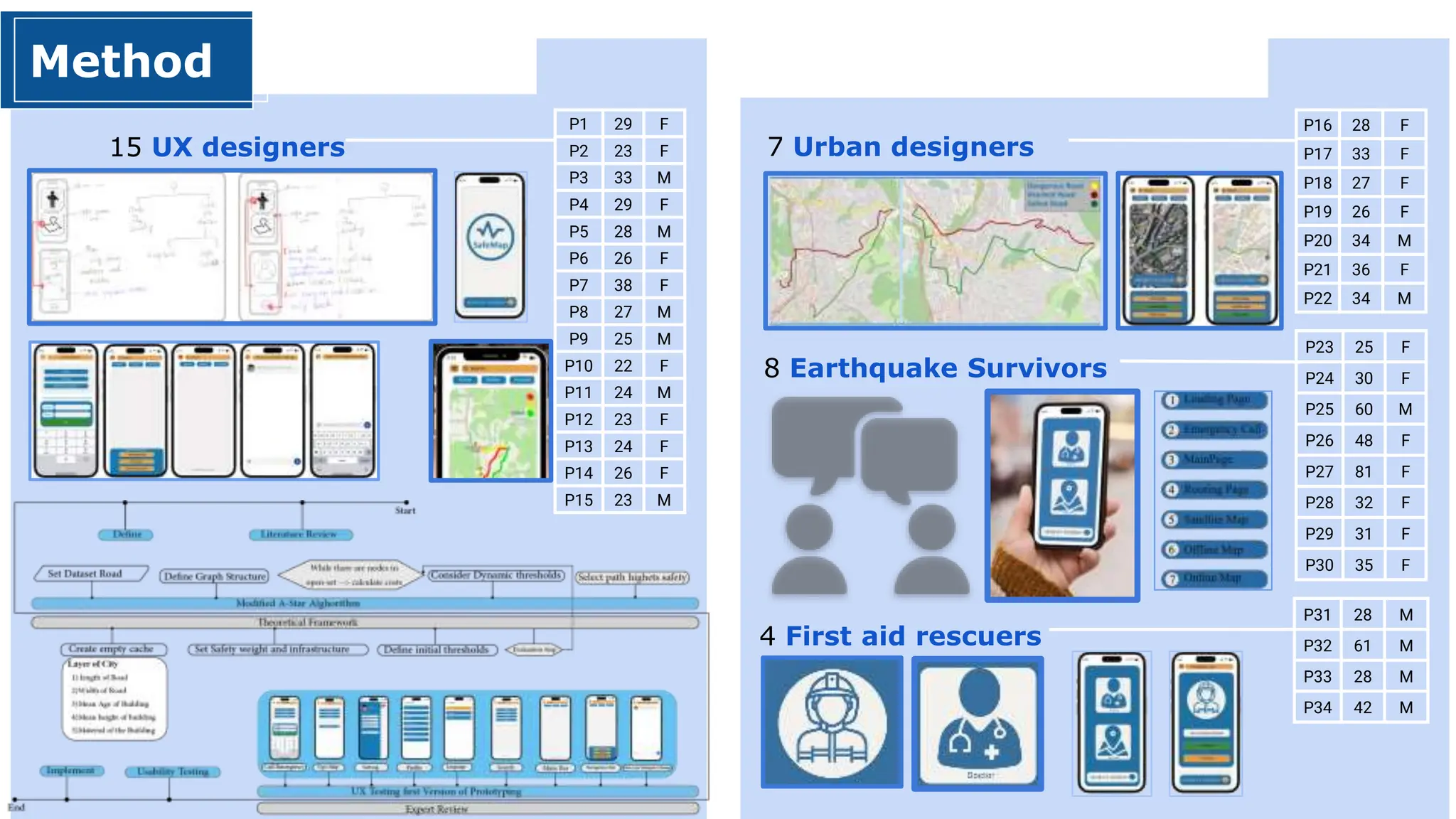 Designing SafeMap Based on City Infrastructure and Empirical Approach ...