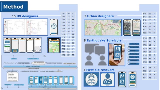 Designing SafeMap Based on City Infrastructure and Empirical Approach ...