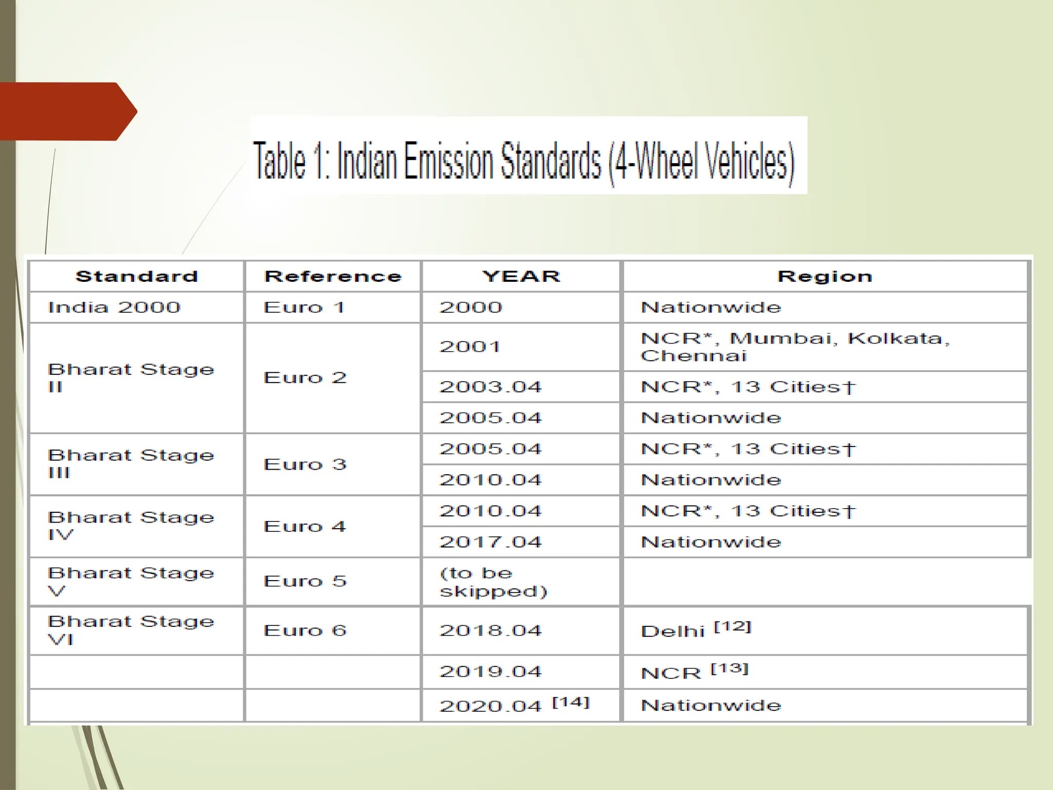 U AP Urban Air Pollution in today context | PPTX