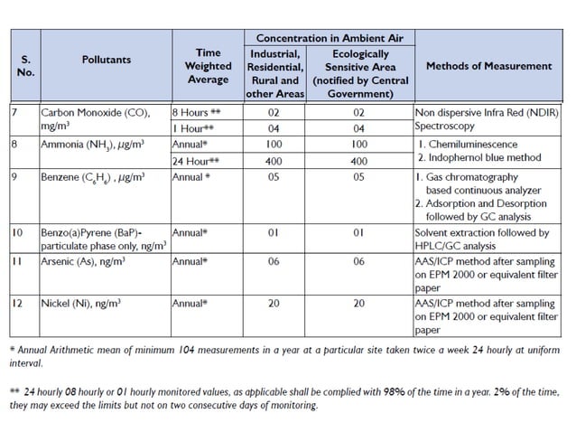 U AP Urban Air Pollution in today context | PPTX