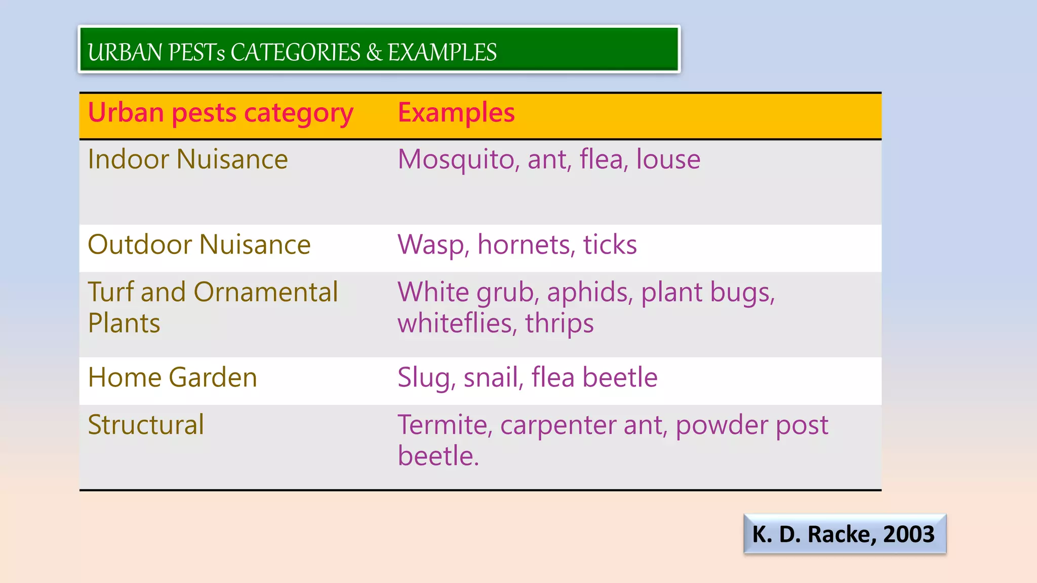 Urban and Household Pests Management.pptx