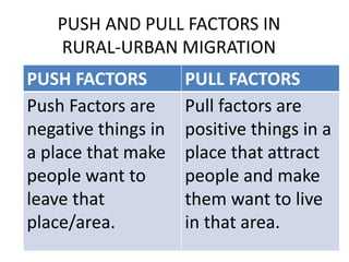 Urban and rural areas | PPTX