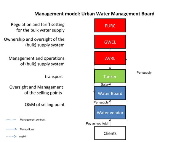 Urban and small town water supply management models in ghana | PPT