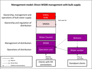 Urban and small town water supply management models in ghana | PPT
