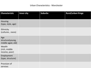 Urban Characteristics Pptx