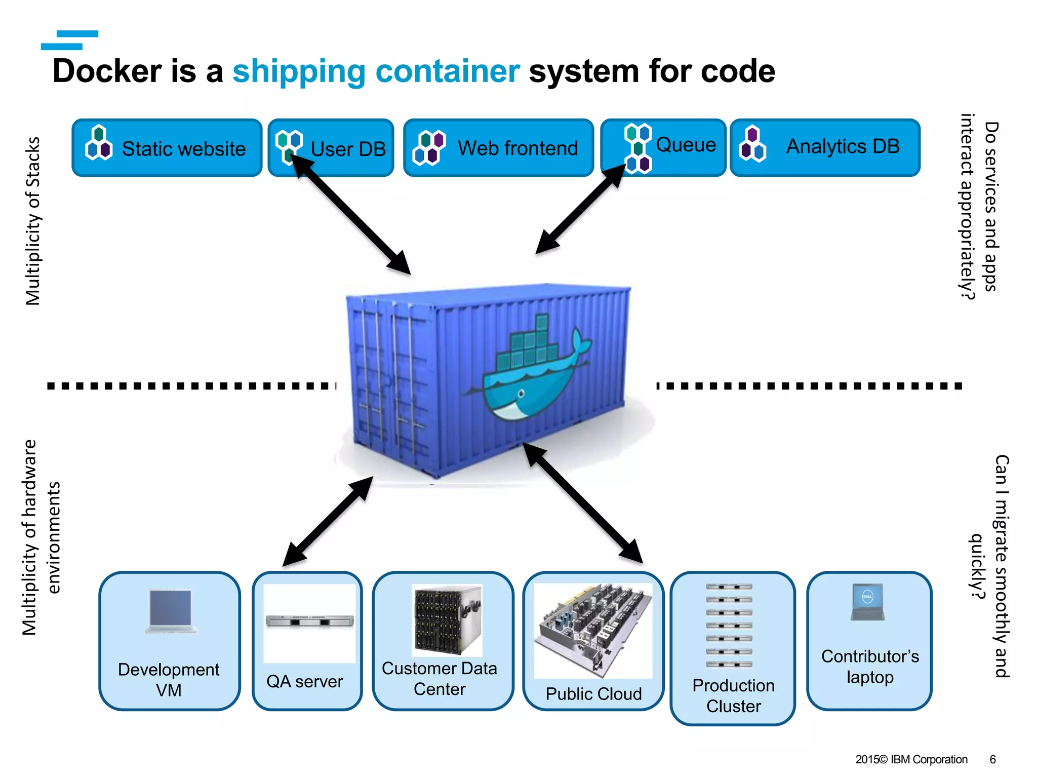UrbanCode Deploy and Docker Containers Connect the Dots | PDF