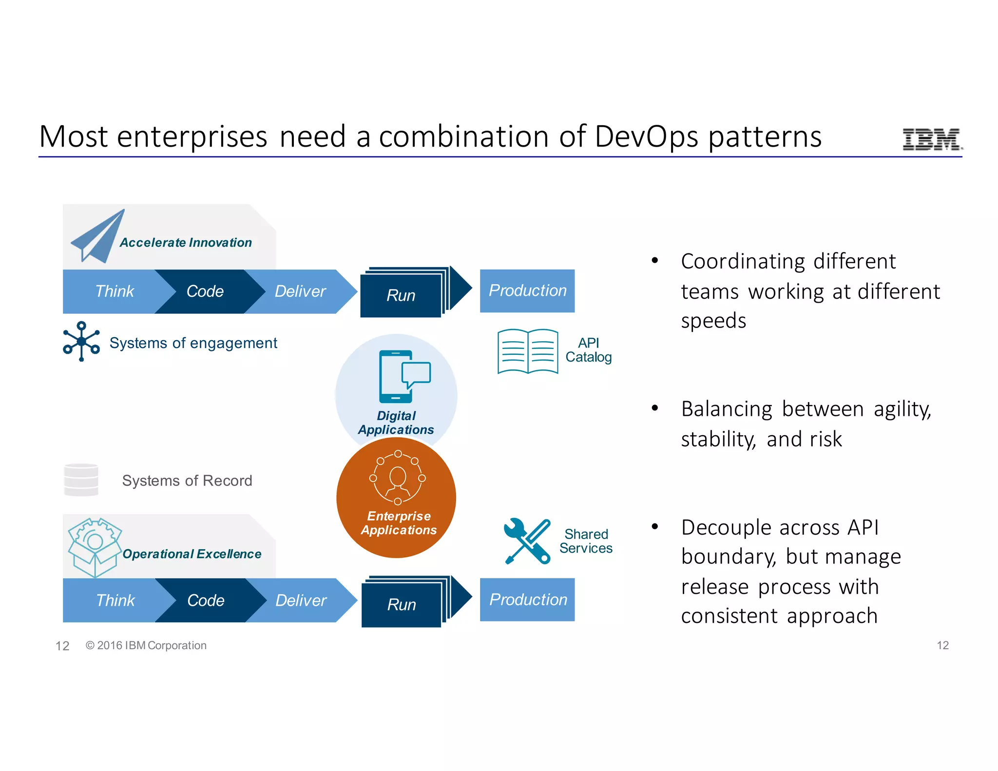 Urbancode Deploy Devops Best Practices Ppt