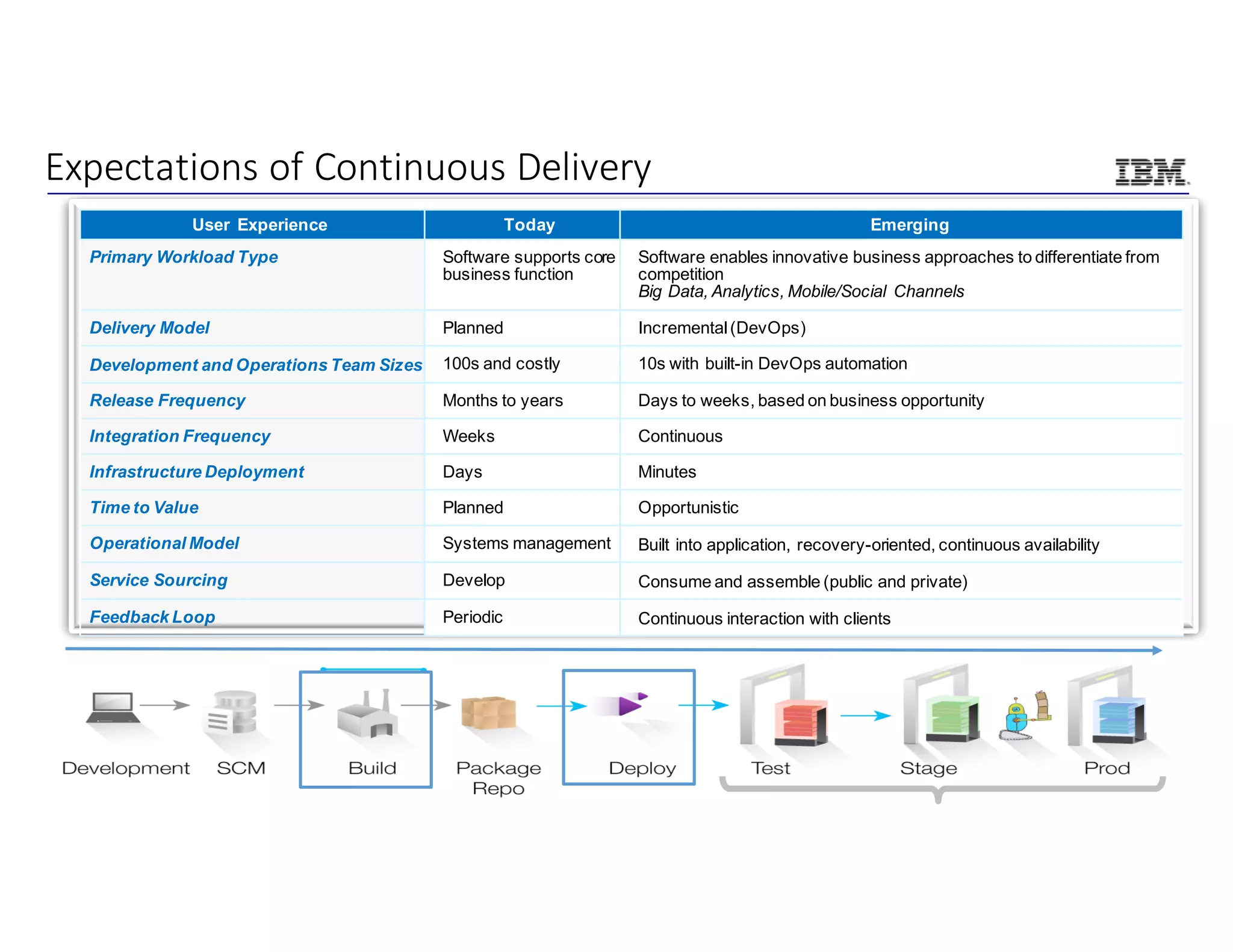 Urbancode Deploy Devops Best Practices Ppt