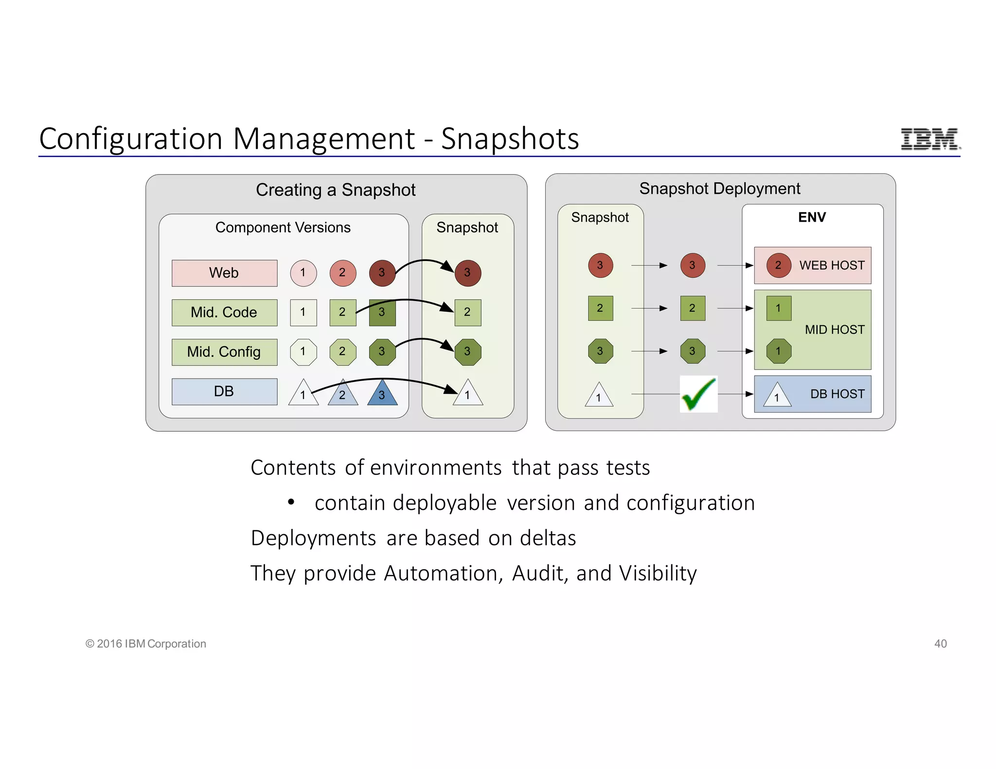 Urbancode Deploy Devops Best Practices Ppt