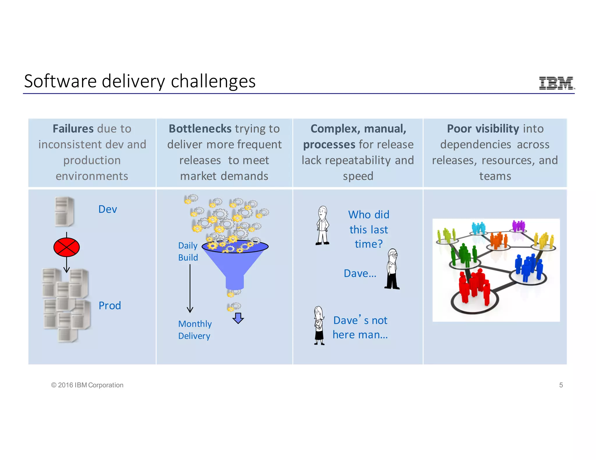 Urbancode Deploy Devops Best Practices Ppt