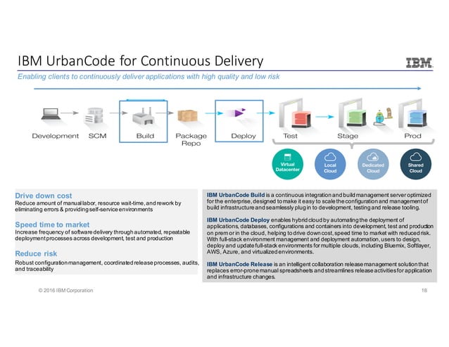 Urbancode Deploy Devops Best Practices Ppt