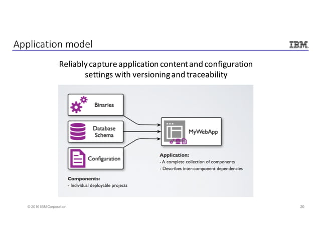 Urbancode Deploy Devops Best Practices Ppt