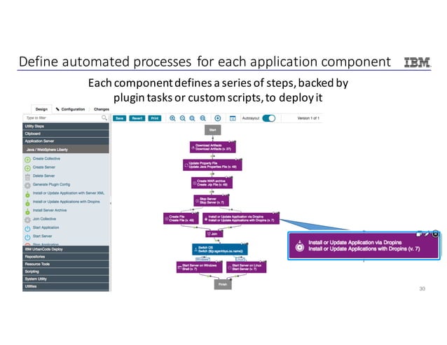 Urbancode Deploy Devops Best Practices Ppt