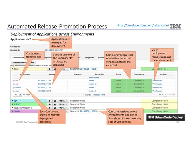 Urbancode Deploy Devops Best Practices Ppt