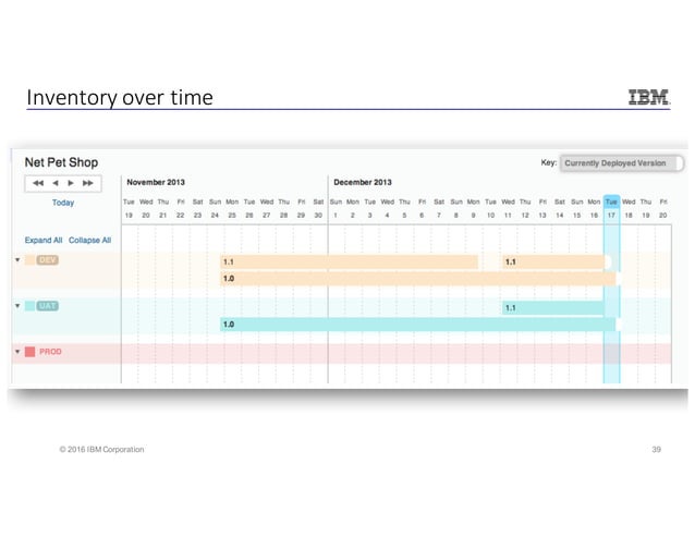Urbancode Deploy Devops Best Practices Ppt