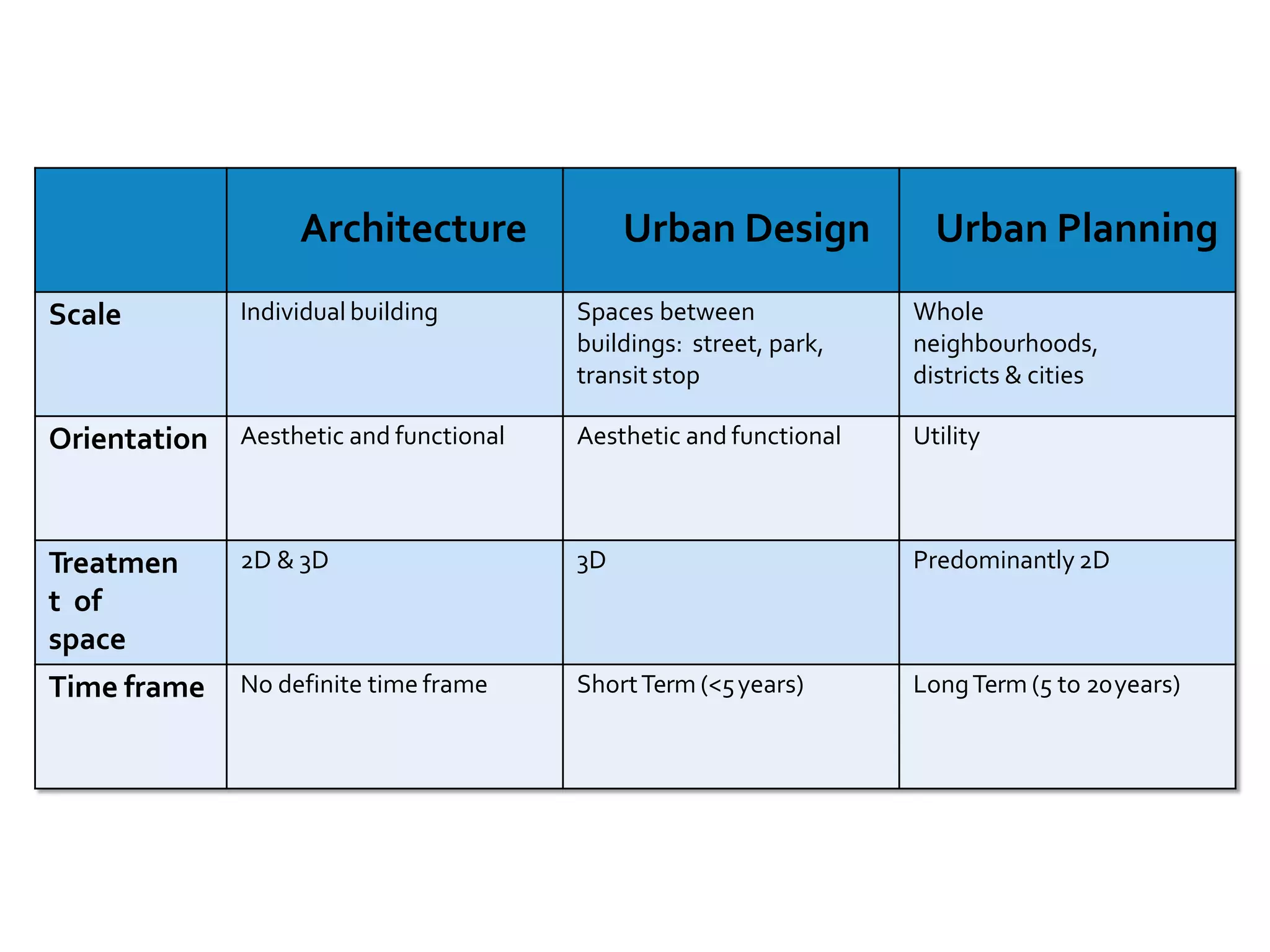 Urban design | PPTX
