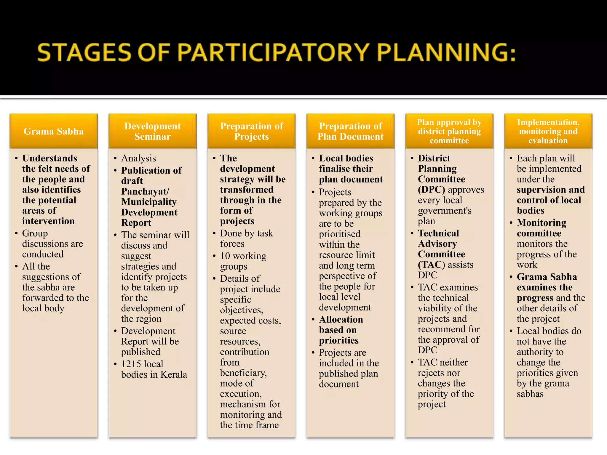 Local Governance and Development: The Kerala Experience | PPTX