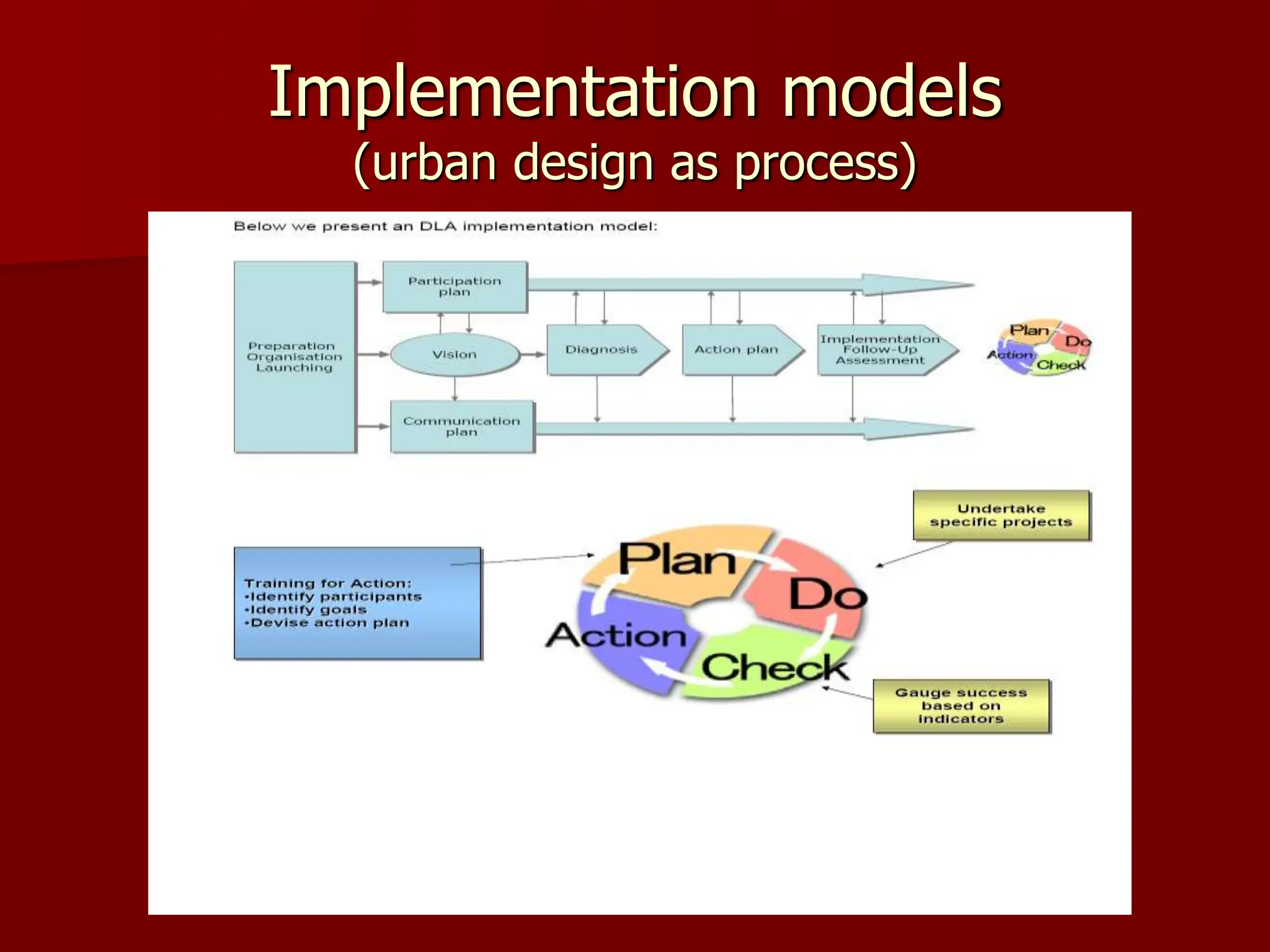 urban design process.ppt