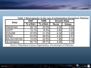 Urban development in pakistan | PPT