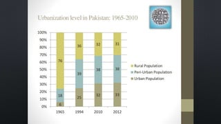Urban development in pakistan | PPT