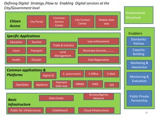 Smart City and Digital Transformation for Urban Good Governance | PPTX