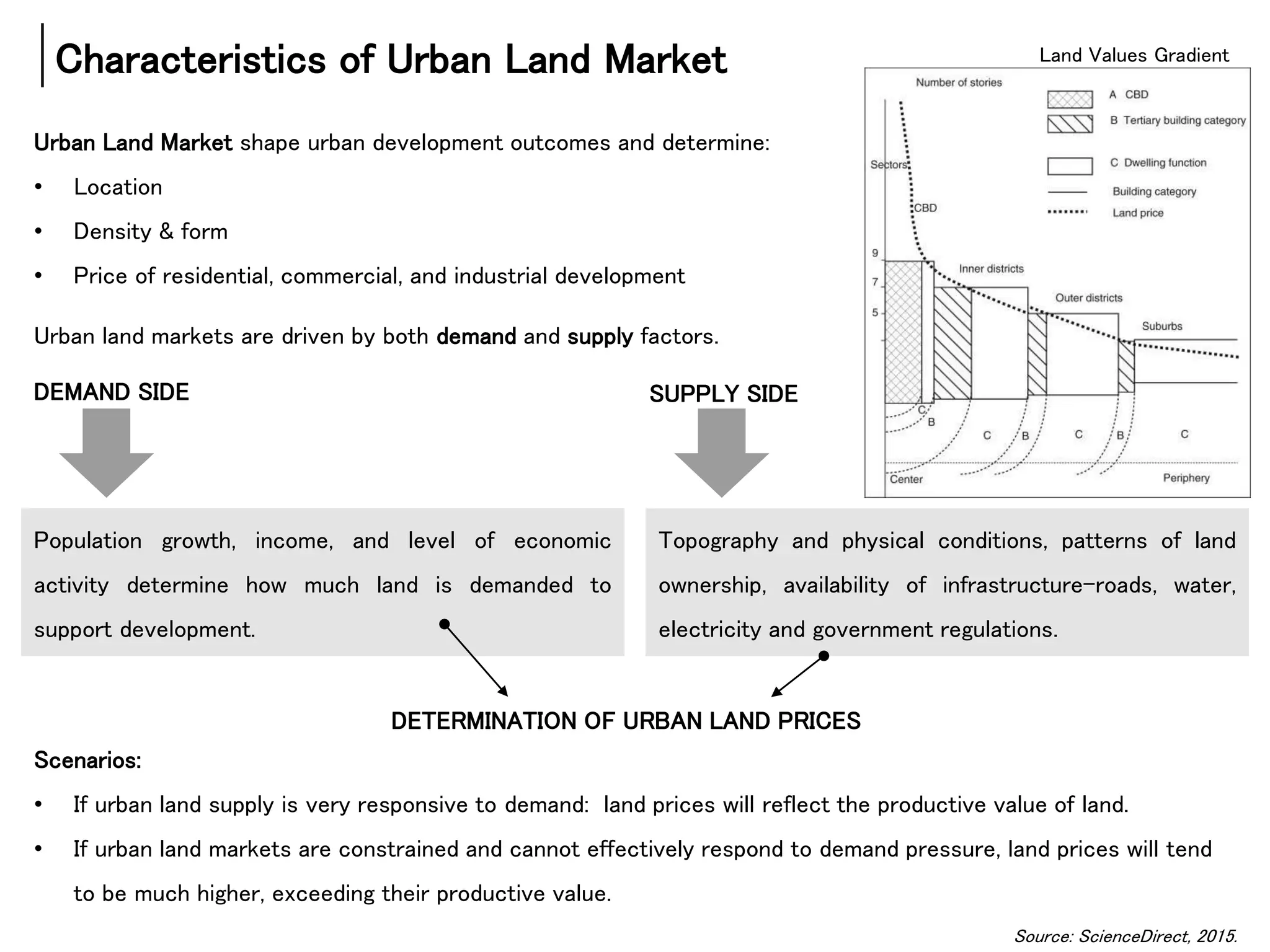 Understanding Urban Land Markets: Characteristics, Influencing Factors ...