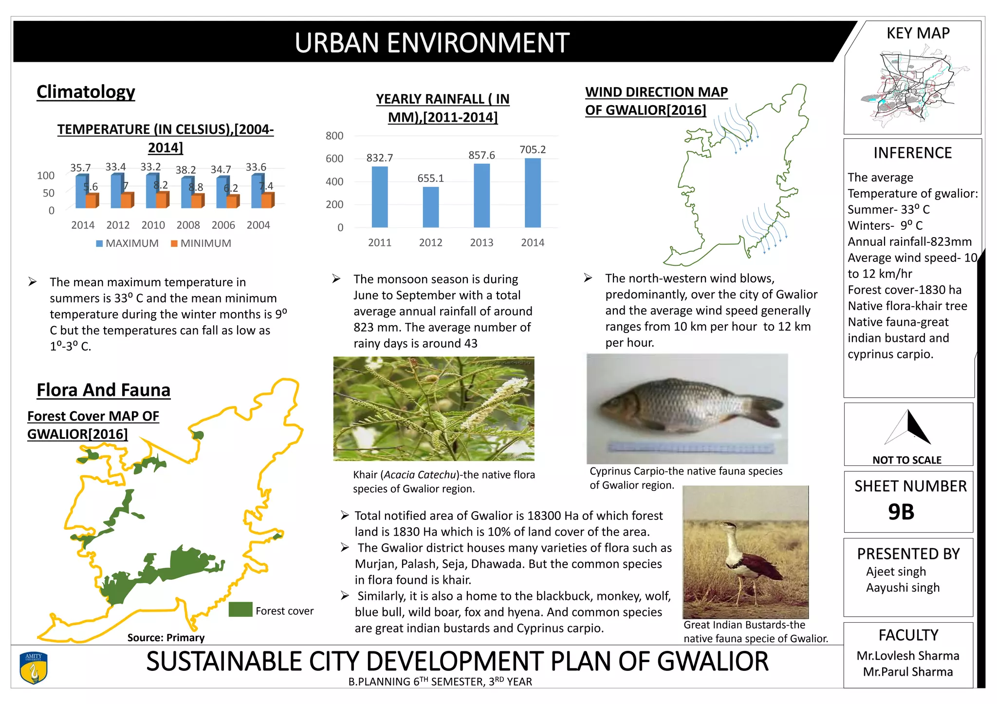 Urban environment of_gwalior | PPTX