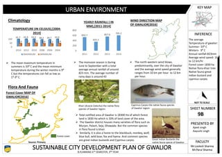 Urban environment of_gwalior | PPTX