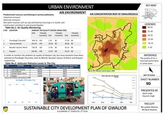 Urban environment of_gwalior | PPTX