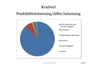 Urbane udledninger til ferskvandsområder | PPT