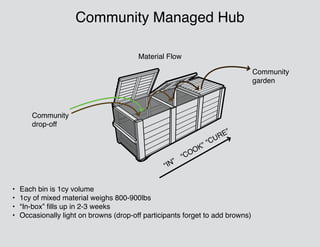 Small-Scale Composting Systems | PDF | Gardening | Home & Garden