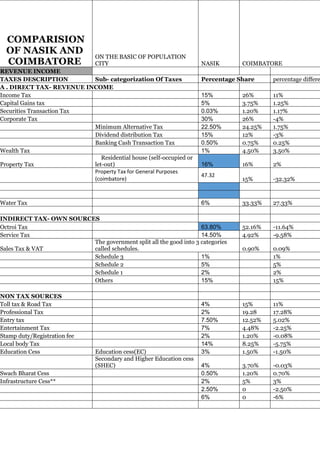 Analysis of tax structure of city Coimbatore and Nasik | PDF
