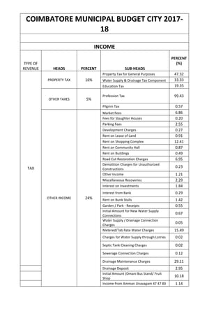 Analysis of tax structure of city Coimbatore and Nasik | PDF
