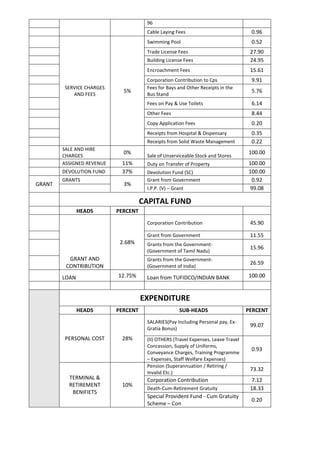 Analysis of tax structure of city Coimbatore and Nasik | PDF