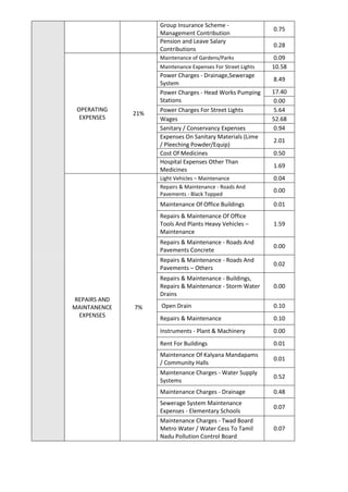 Analysis of tax structure of city Coimbatore and Nasik | PDF