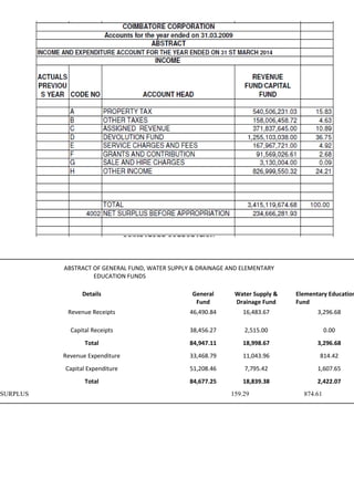 Analysis of tax structure of city Coimbatore and Nasik | PDF