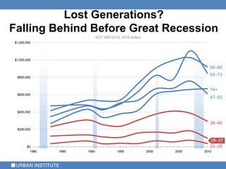 Lost Generations? Building Wealth Among Americans | PPTX