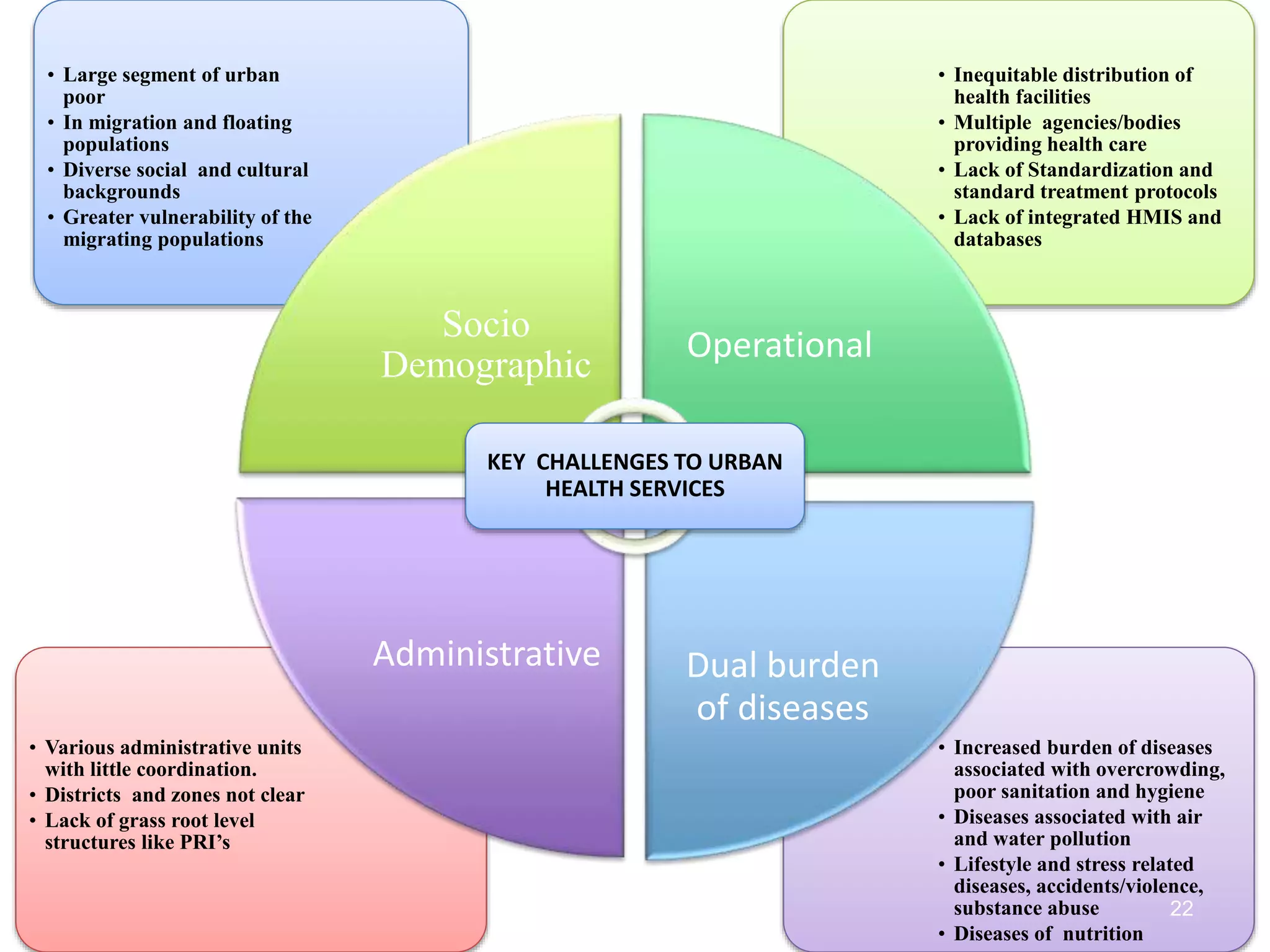 Urbanisation and its effect on people's health | PPTX