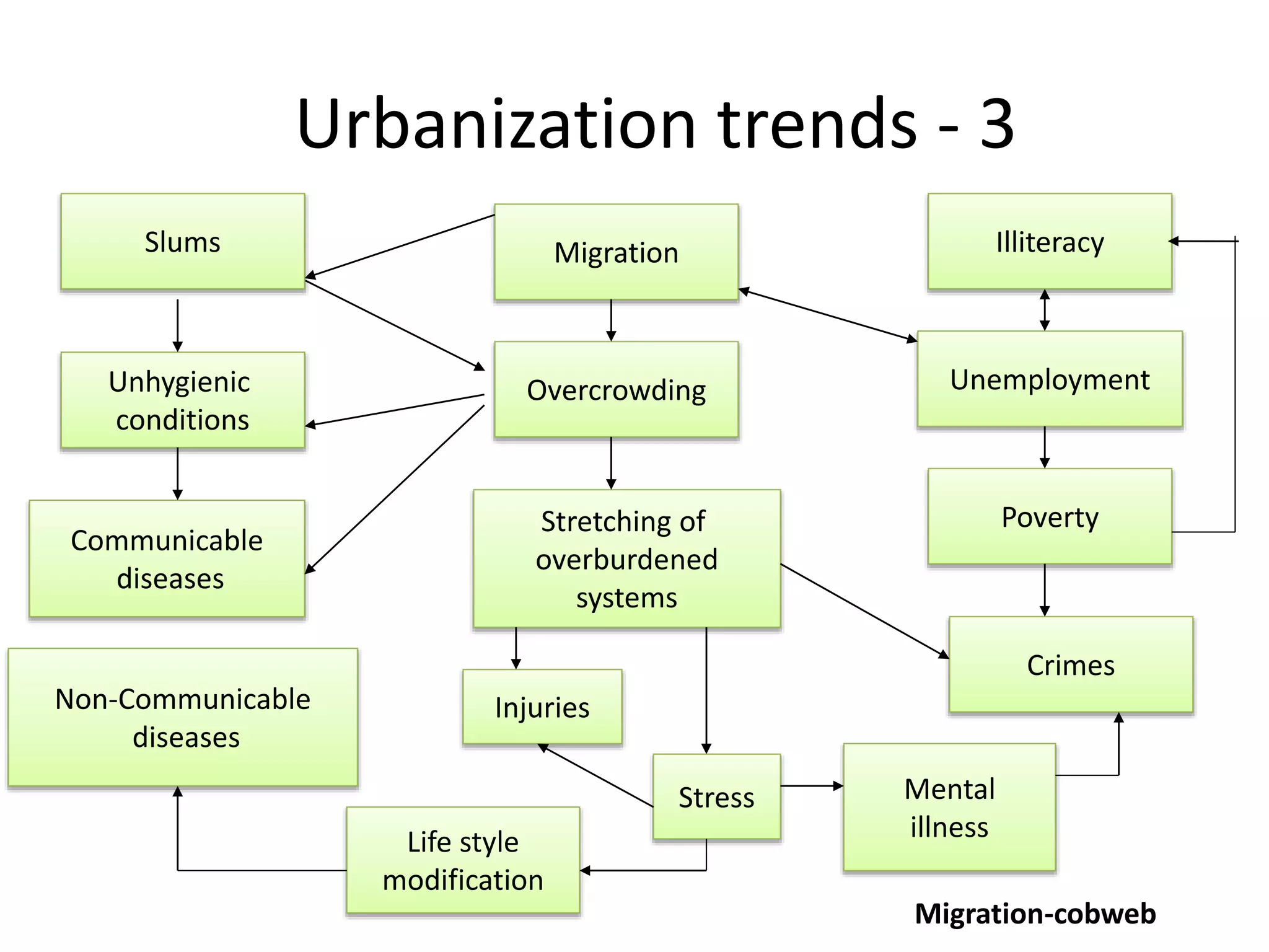 Urbanisation and its effect on people's health | PPTX