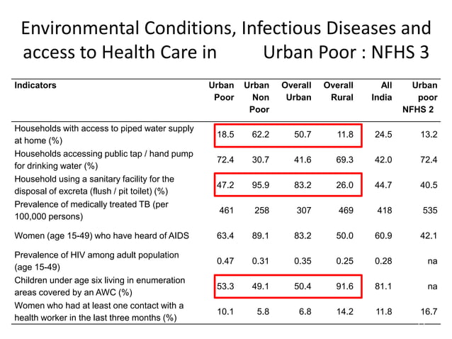 Urbanisation and its effect on people's health | PPTX