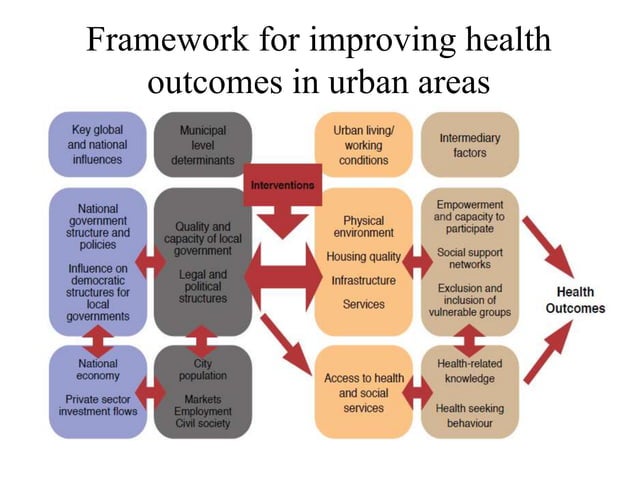 Urbanisation and its effect on people's health | PPT
