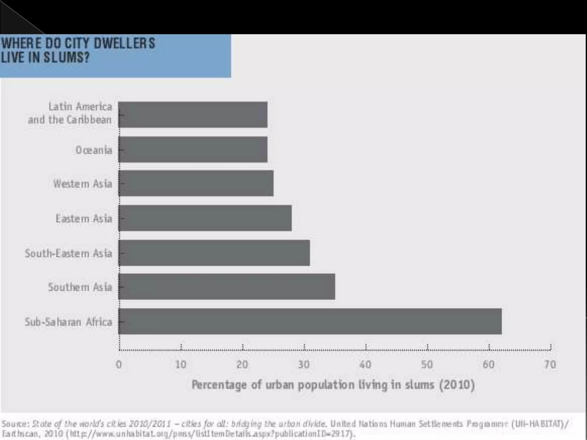 Urban health - issues and challenges | PPTX