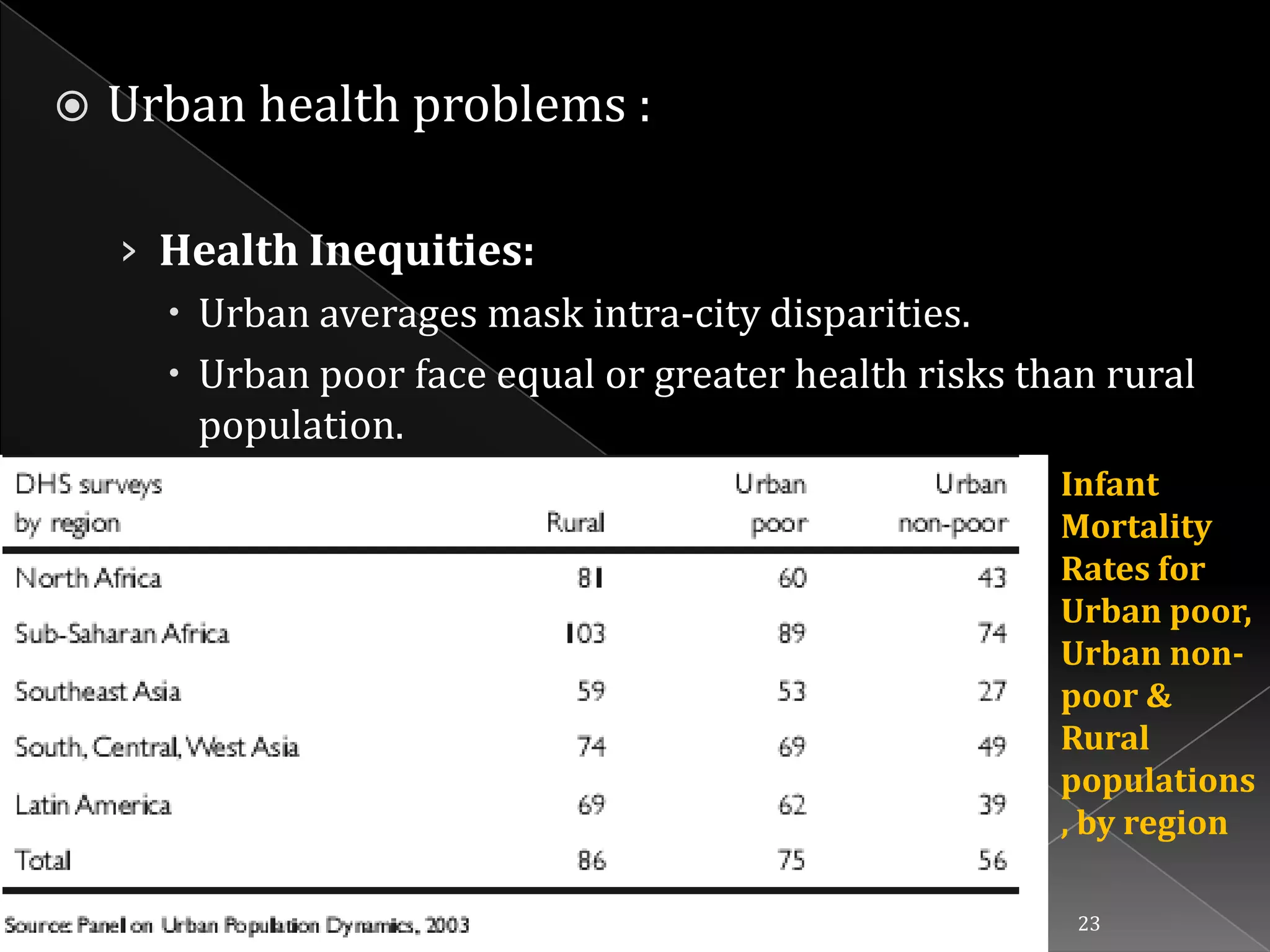Urban health - issues and challenges | PPTX