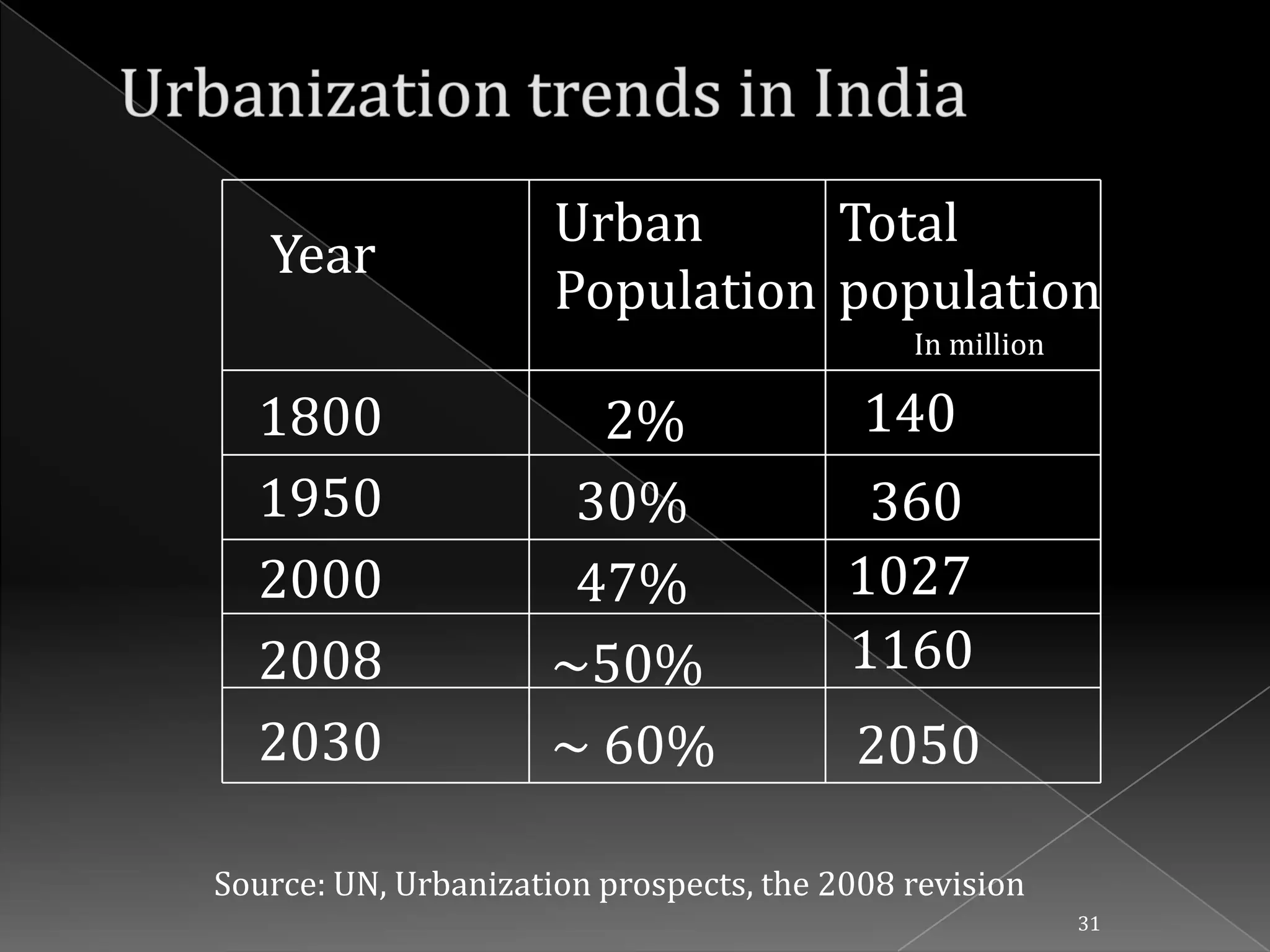 Urban health - issues and challenges | PPTX