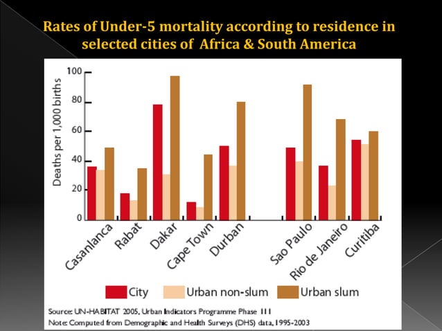 Urban health - issues and challenges | PPTX | Diseases and Conditions ...
