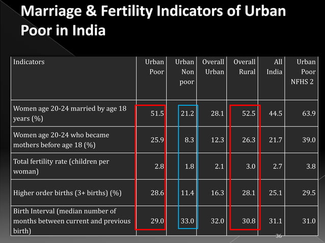 Urban health - issues and challenges | PPTX | Diseases and Conditions ...