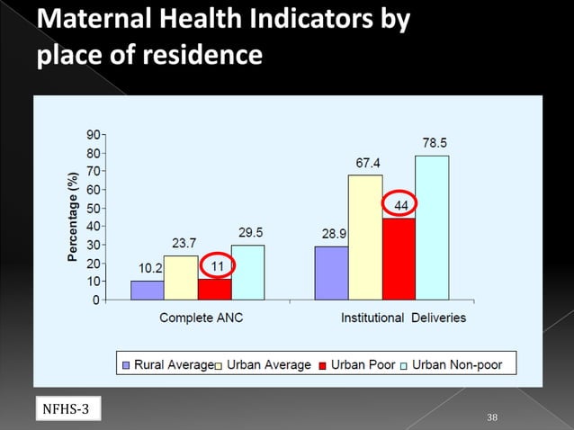 Urban health - issues and challenges | PPTX | Diseases and Conditions ...
