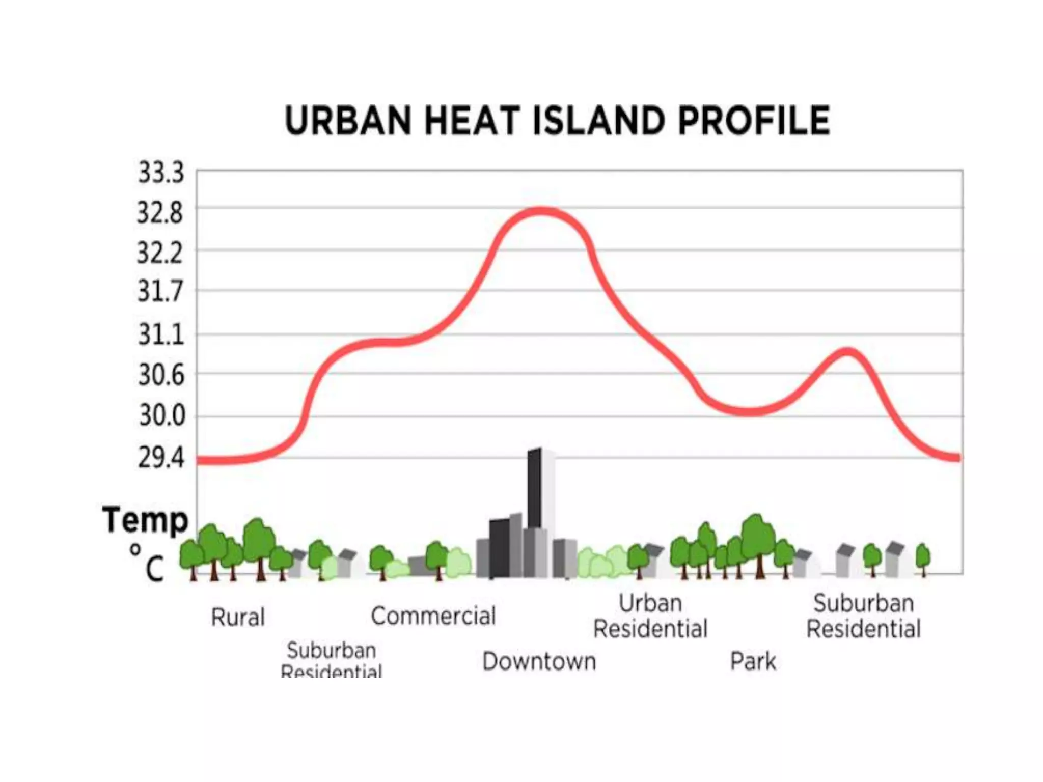 Urban heat islands | PPTX